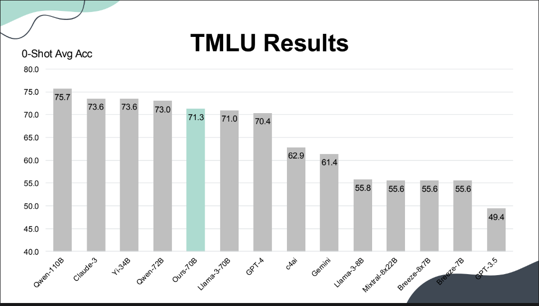 臺灣繁中LLM另一里程碑！Project TAME以5,000億個Token訓練而成並開源釋出 | iThome